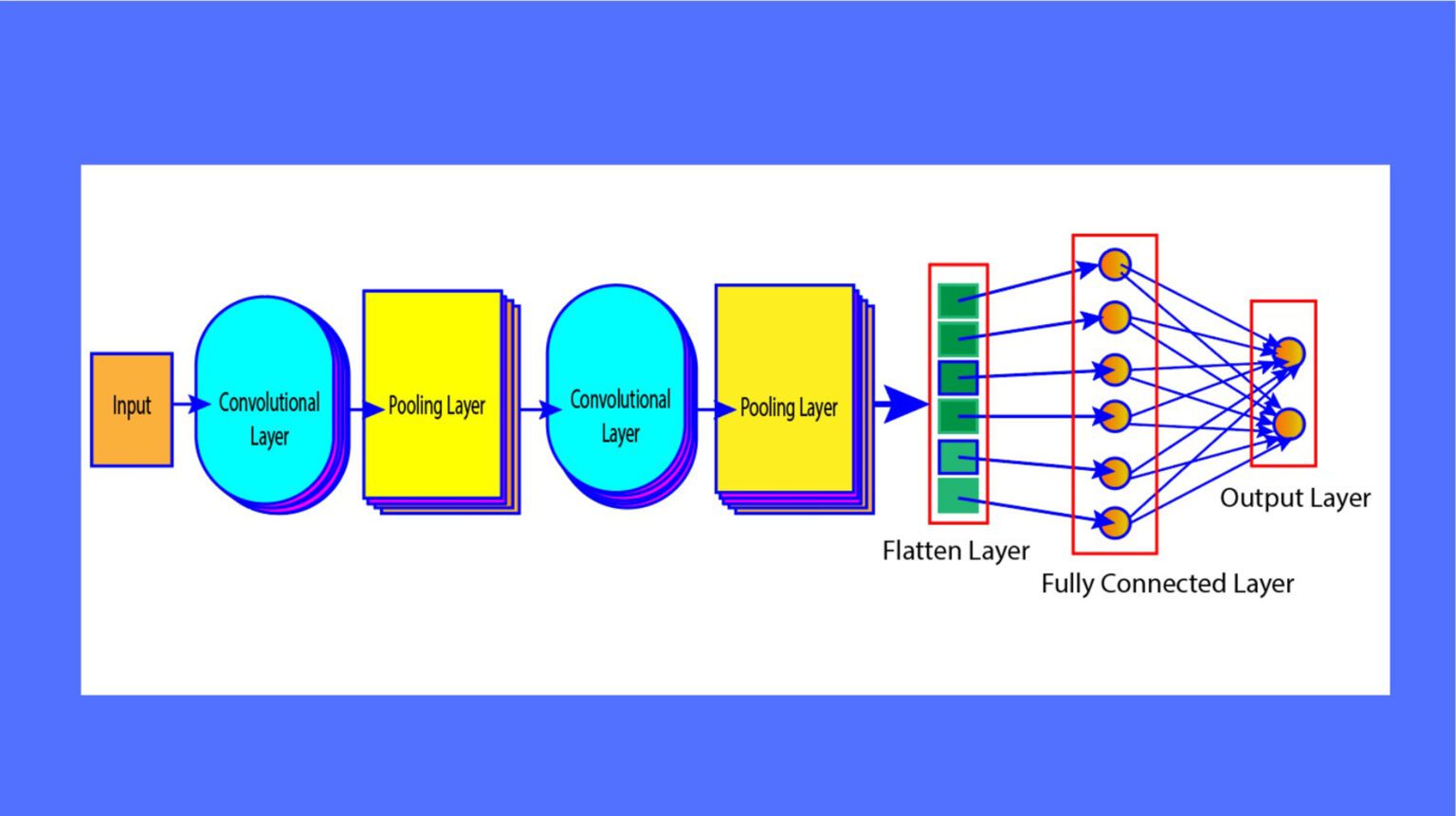 A simple CNN In TensorFlow: Practical CIFAR-10 Guide