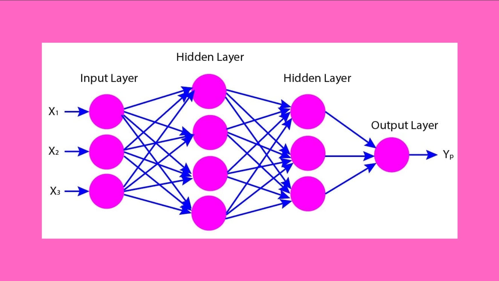 Conquer Feed forward Neural Networks with TensorFlow Conquer Feed forward Neural Networks with TensorFlow