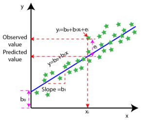Simple Linear Regression: Unleashing Its Power