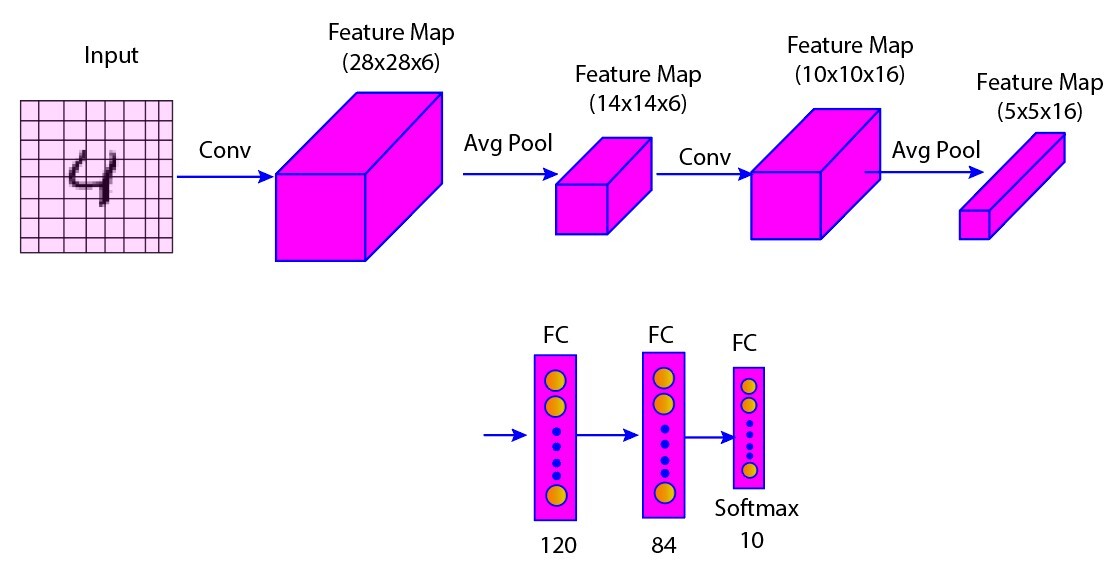 How to Use LeNet5 and Keras for Amazing MNIST Results
