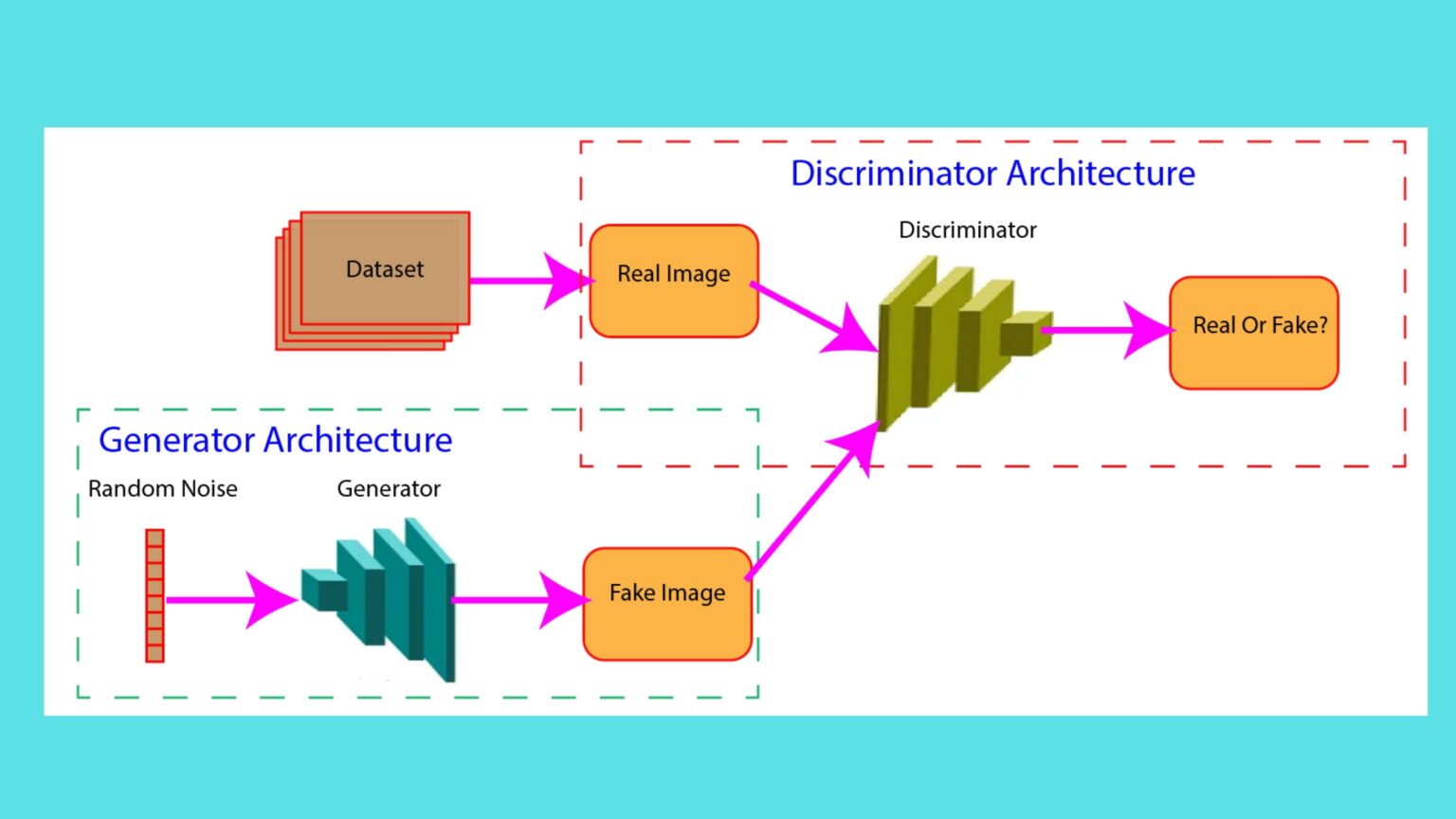 Empowering Innovation: Generative Adversarial Networks