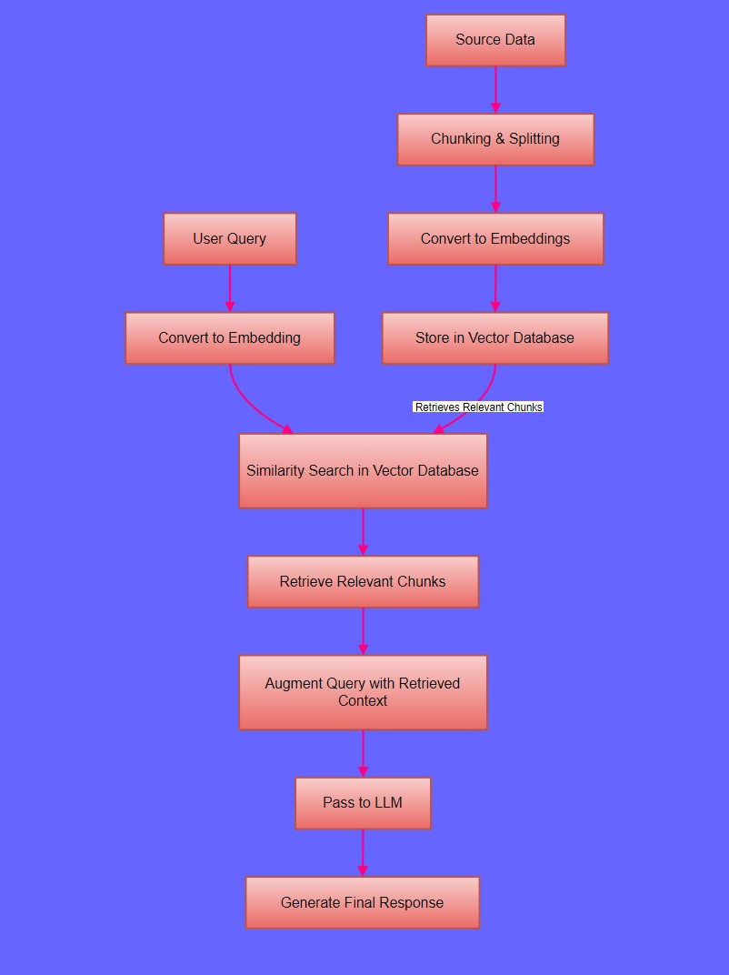 Master Retrieval Augmented Generation with LangChain and DeepSeek